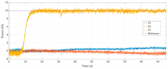 Force Control Improvement in Collaborative Robots through Theory ...
