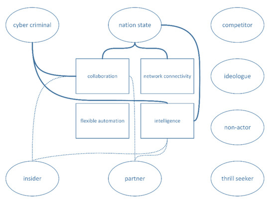 Cyber Threat Actors for the Factory of the Future