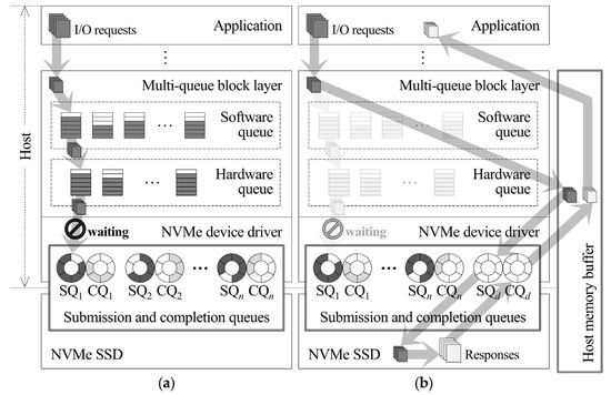 HMB-I/O: Fast Track for Handling Urgent I/Os in Nonvolatile Memory Express Solid-State Drives