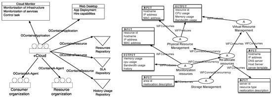 An Intelligent Approach to Allocating Resources within an Agent-Based Cloud Computing Platform