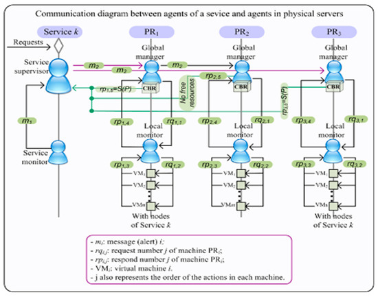 An Intelligent Approach to Allocating Resources within an Agent-Based Cloud Computing Platform