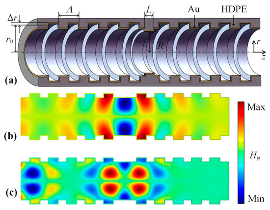 Terahertz Thermal Sensing by Using a Defect-Containing Periodically ...