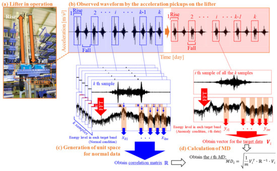 Anomaly Detection in a Logistic Operating System Using the Mahalanobis–Taguchi Method