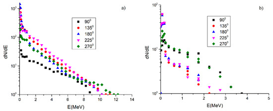 Applied Sciences | Special Issue : Laser-Driven Accelerators, Radiations, and Their Applications