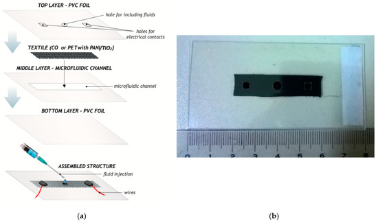 A Textile-Based Microfluidic Platform for the Detection of Cytostatic ...