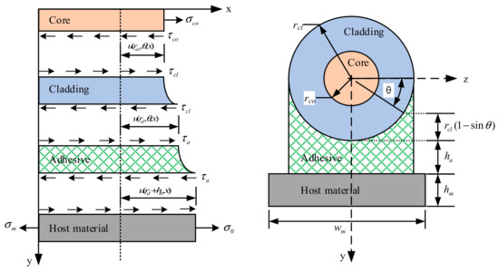 A Strain-Transfer Model of Surface-Bonded Sapphire-Derived Fiber Bragg ...