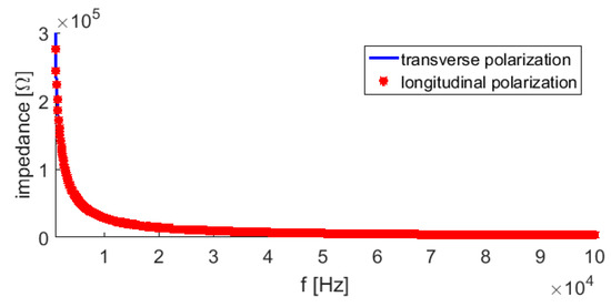 The Elastic Wave Propagation in Rectangular Waveguide Structure: Determination of Dispersion ...