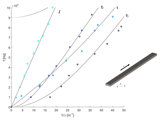 The Elastic Wave Propagation in Rectangular Waveguide Structure: Determination of Dispersion ...
