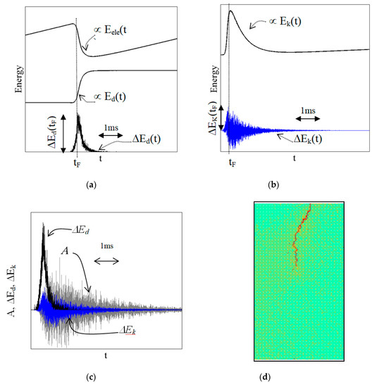 The Elastic Wave Propagation in Rectangular Waveguide Structure: Determination of Dispersion ...
