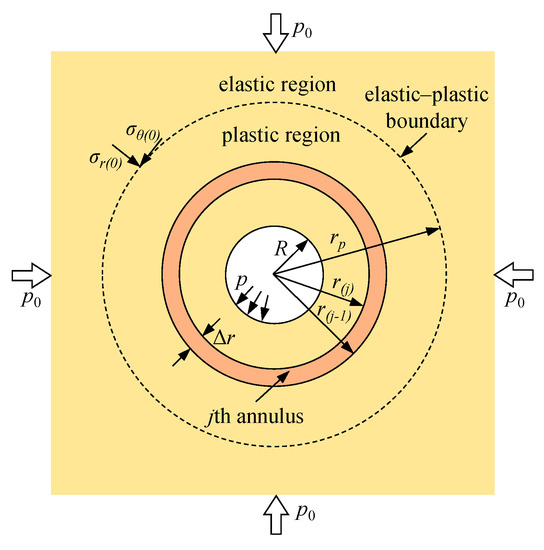A New Semi-Analytical Method for Elasto-Plastic Analysis of a Deep ...