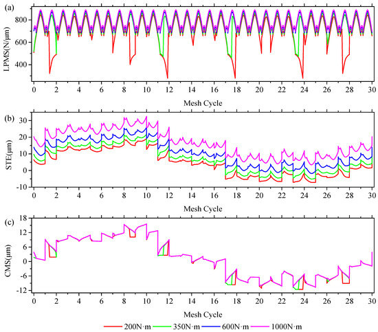 Quasi-Static Characteristics and Vibration Responses Analysis of ...
