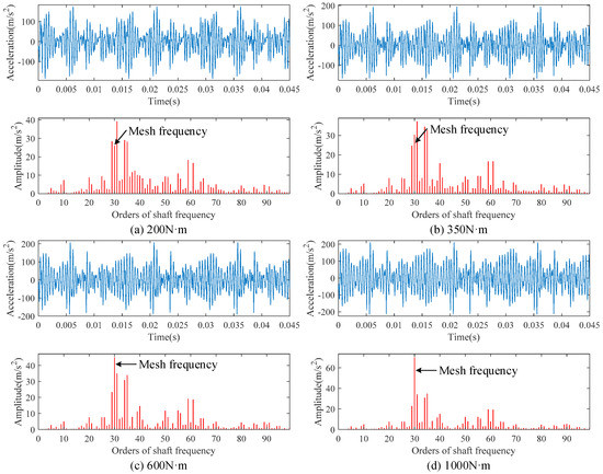 Quasi-Static Characteristics and Vibration Responses Analysis of ...