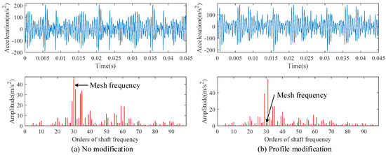 Quasi-Static Characteristics and Vibration Responses Analysis of ...