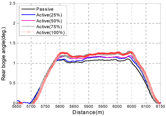 Analysis on Steering Performance of Active Steering Bogie According to ...