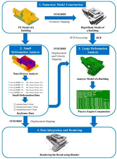 Applied Sciences | Free Full-Text | Hybrid Framework for Simulating ...