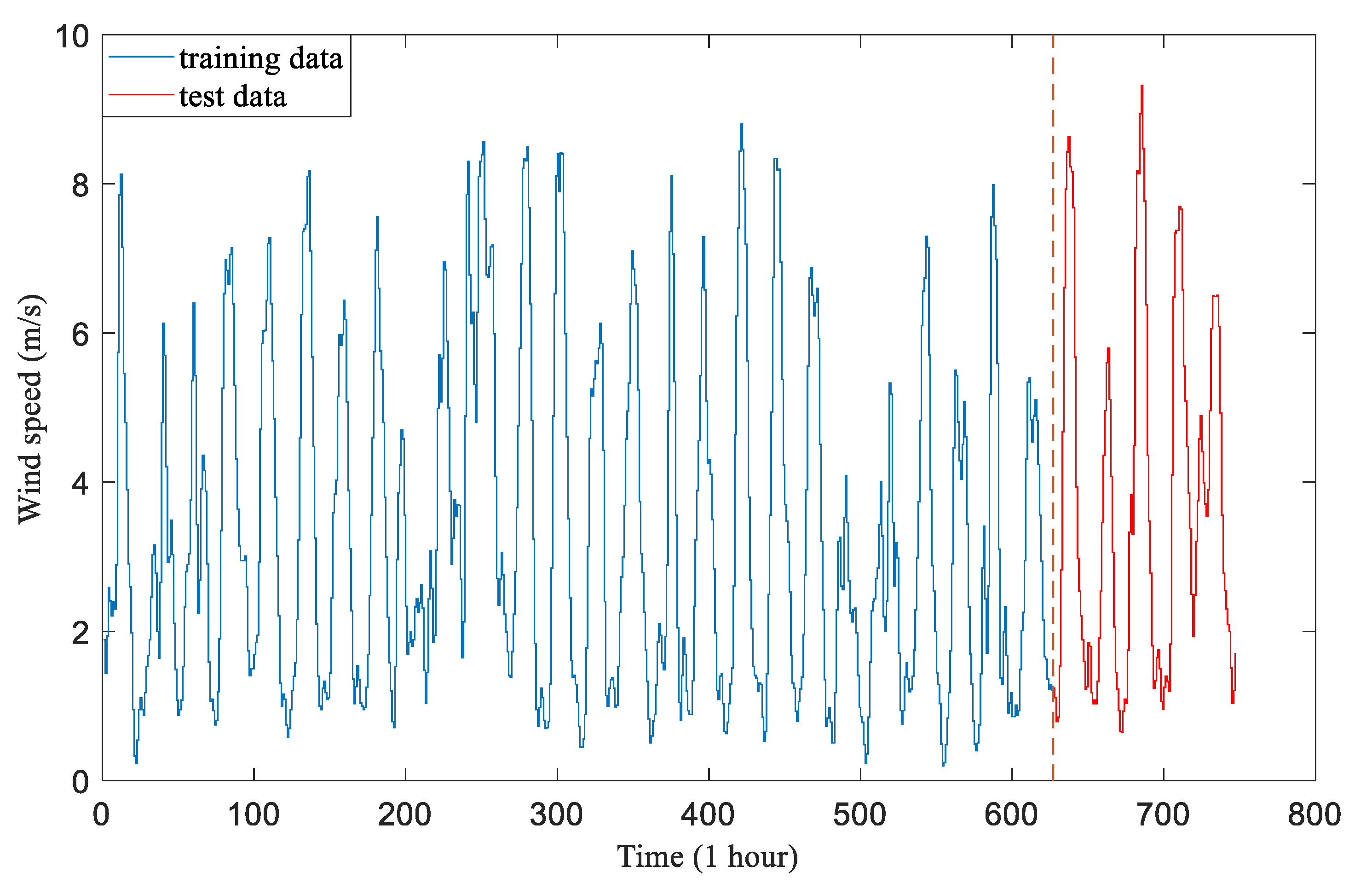 Applied Sciences | Free Full-Text | Short-Term Wind Speed Prediction Based on Principal ...