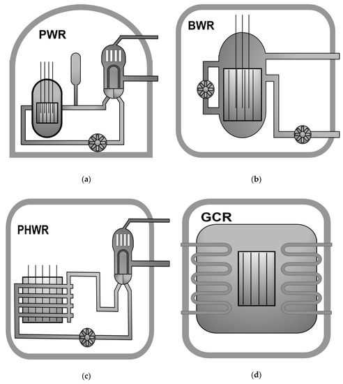 A Global Review of PWR Nuclear Power Plants