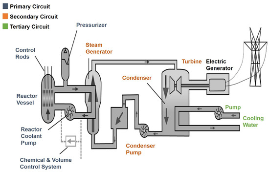 A Global Review of PWR Nuclear Power Plants