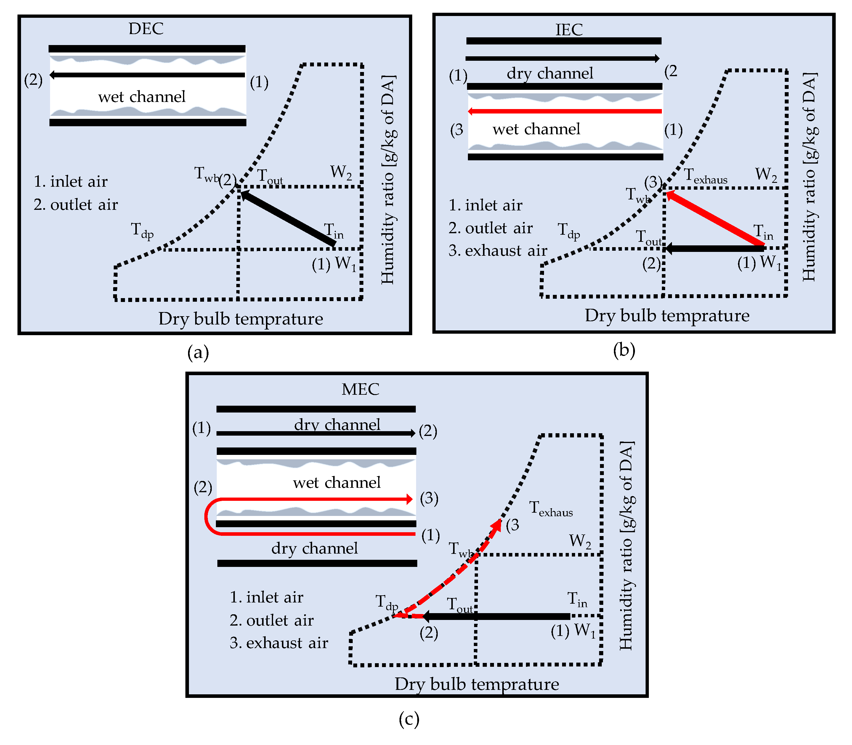 Investigating Applicability of Evaporative Cooling Systems for Thermal ...