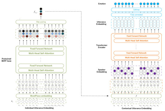 Applied Sciences | Free Full-Text | Hierarchical Transformer Network for Utterance-Level Emotion ...