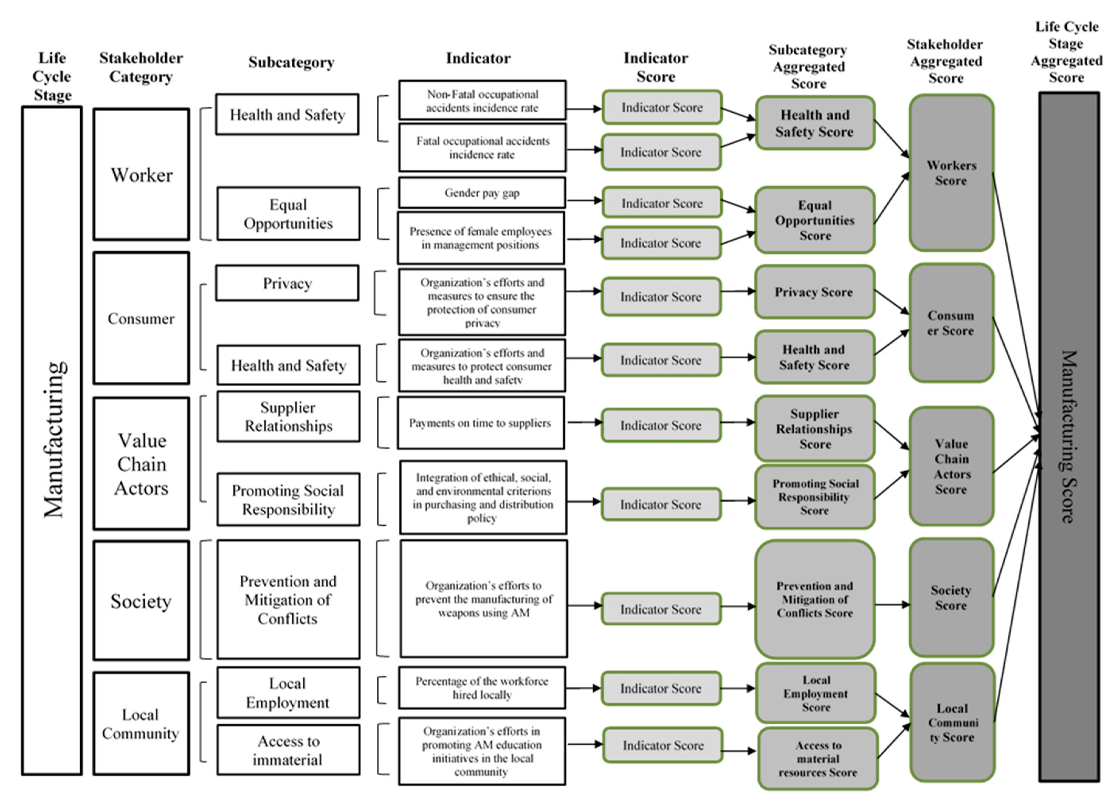 A Social Life Cycle Assessment Framework for Additive Manufacturing ...