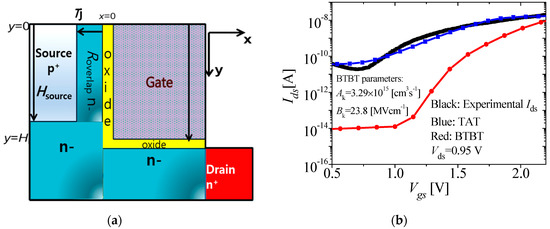 Compact Trap-Assisted-Tunneling Model for Line Tunneling Field-Effect ...
