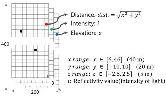 Applied Sciences | Free Full-Text | A Deep Learning-Based Perception Algorithm Using 3D LiDAR ...