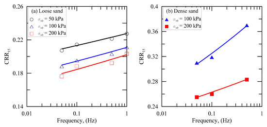 Effect of Cyclic Loading Frequency on Liquefaction Prediction of Sand