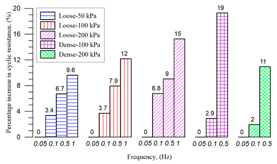 Effect of Cyclic Loading Frequency on Liquefaction Prediction of Sand
