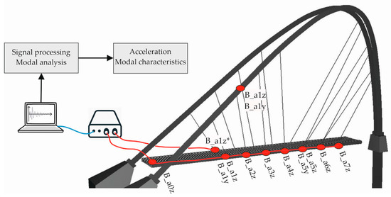 Applied Sciences | Special Issue : Bridge Dynamics: Volume II