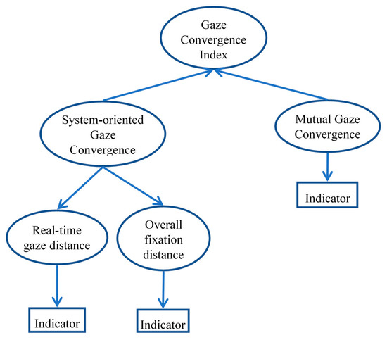 Collaborative Use of a Shared System Interface: The Role of User Gaze ...