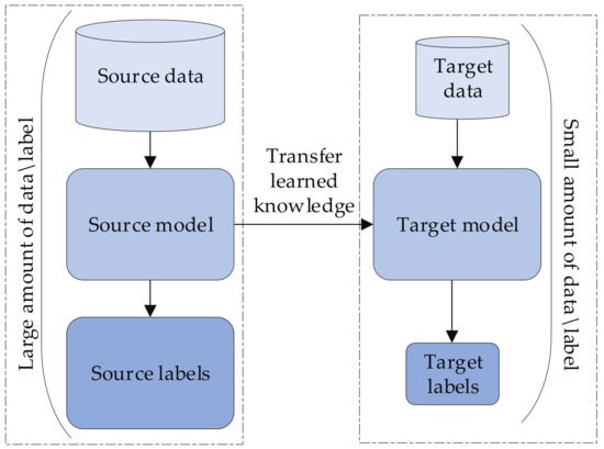 Towards a Better Understanding of Transfer Learning for Medical Imaging ...