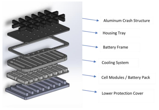 Nature-Inspired Cellular Structure Design for Electric Vehicle Battery ...