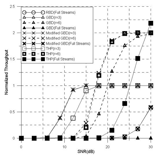 An Enhanced Precoder for Multi User Multiple-Input Multiple-Output Downlink Systems