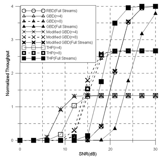 An Enhanced Precoder for Multi User Multiple-Input Multiple-Output Downlink Systems