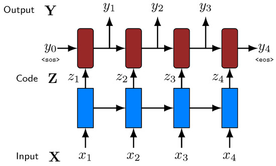 Text Normalization Using Encoder–Decoder Networks Based on the Causal ...