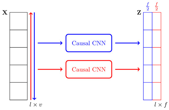 Text Normalization Using Encoder–Decoder Networks Based on the Causal Feature Extractor