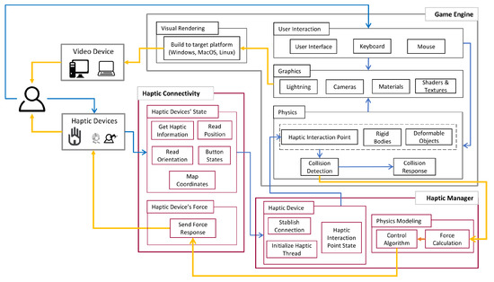 Using Game Engines for Visuo-Haptic Learning Simulations