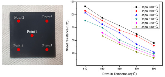 Effects of Laser Doping on the Formation of the Selective Emitter of a ...
