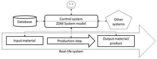 An Initial Model for Zero Defect Manufacturing