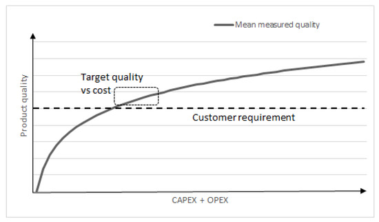 An Initial Model for Zero Defect Manufacturing