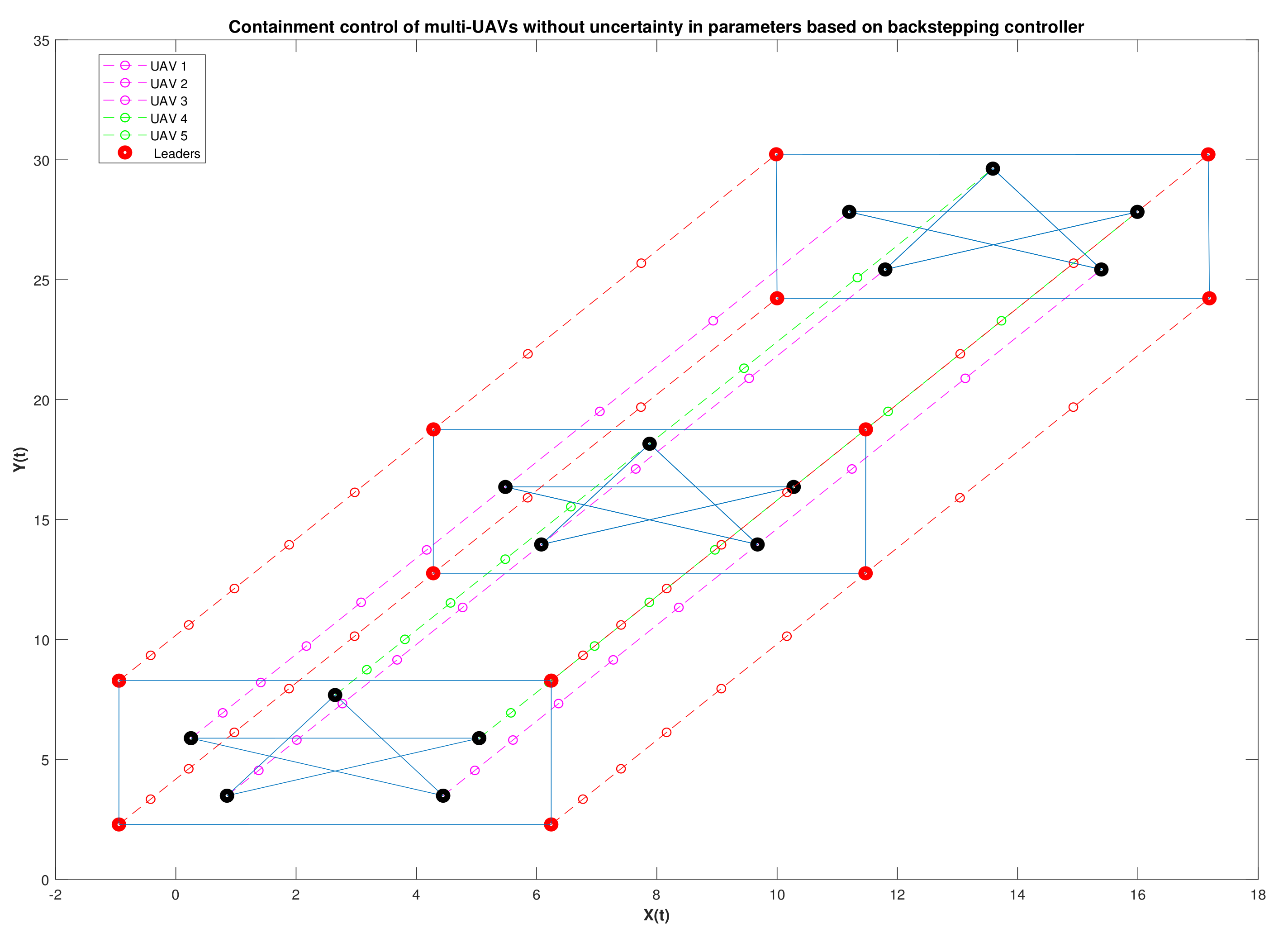 DDS-Based Containment Control of Multiple UAV Systems