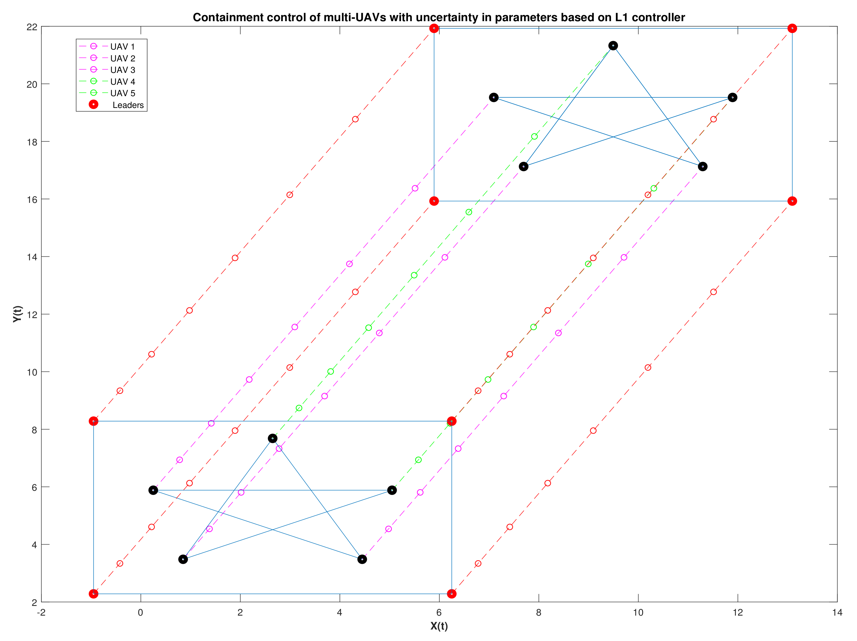 DDS-Based Containment Control of Multiple UAV Systems