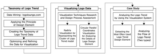 A Visualization System for Exploring Logo Trend and Design Shape Patterns
