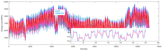 Hybrid Load Forecasting Using Gaussian Process Regression And Novel Residual Prediction