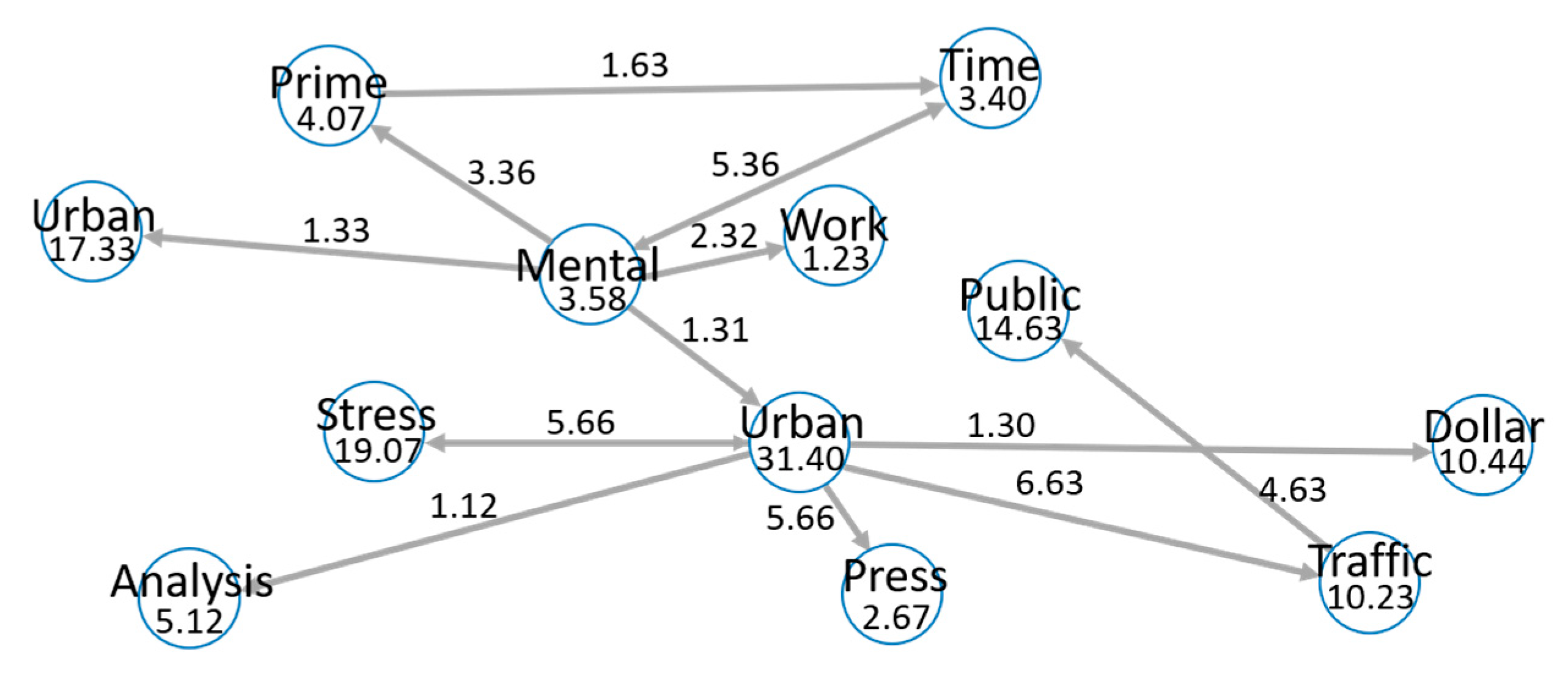 Optimization of Associative Knowledge Graph using TF-IDF based Ranking Score