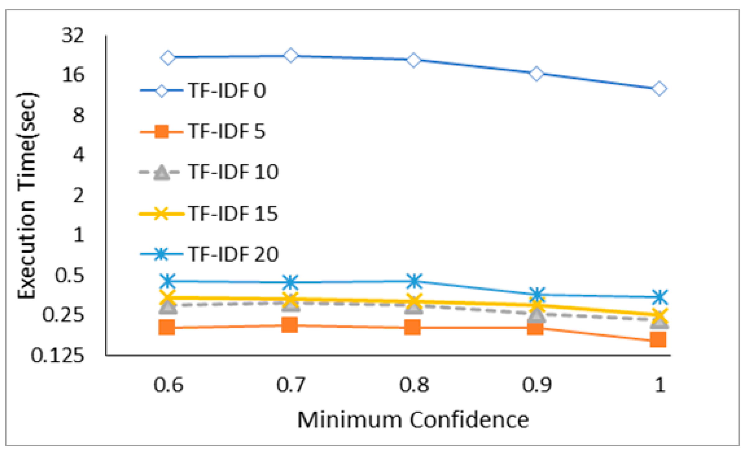 Optimization of Associative Knowledge Graph using TF-IDF based Ranking Score