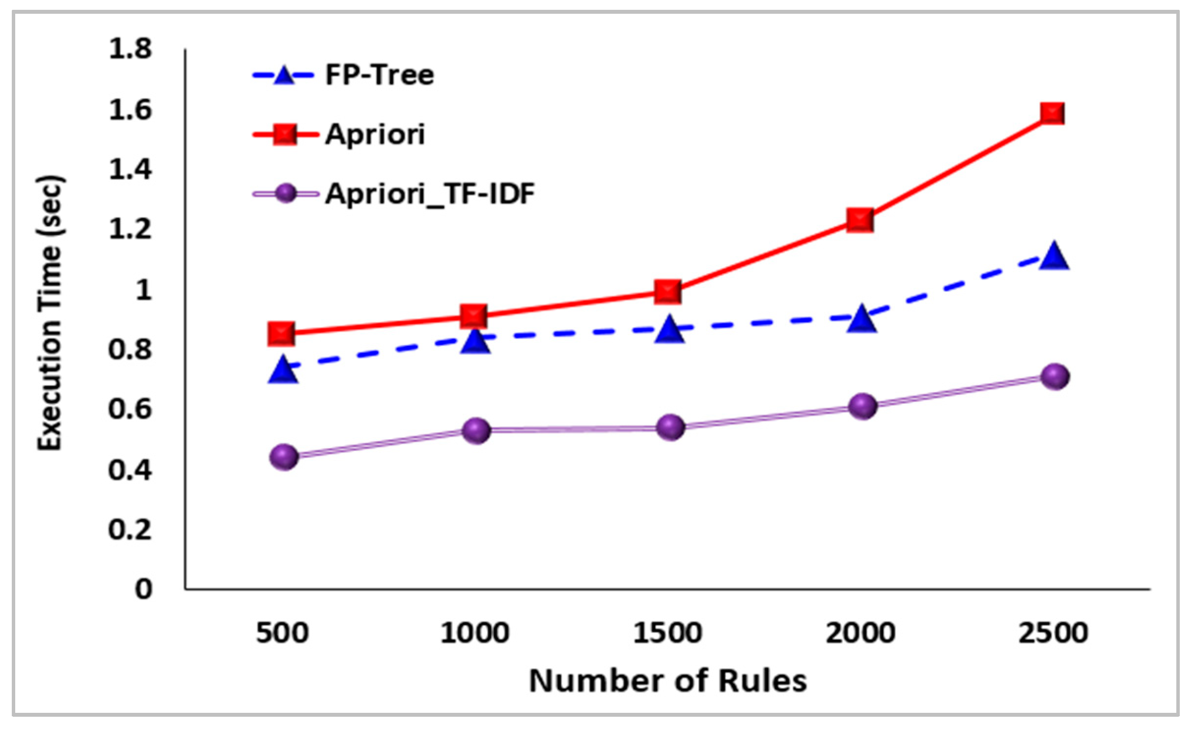 Optimization of Associative Knowledge Graph using TF-IDF based Ranking Score