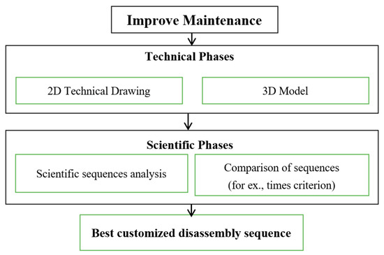 Applied Sciences | Free Full-Text | Disassembly Sequence Planning (DSP) Applied to a Gear Box ...