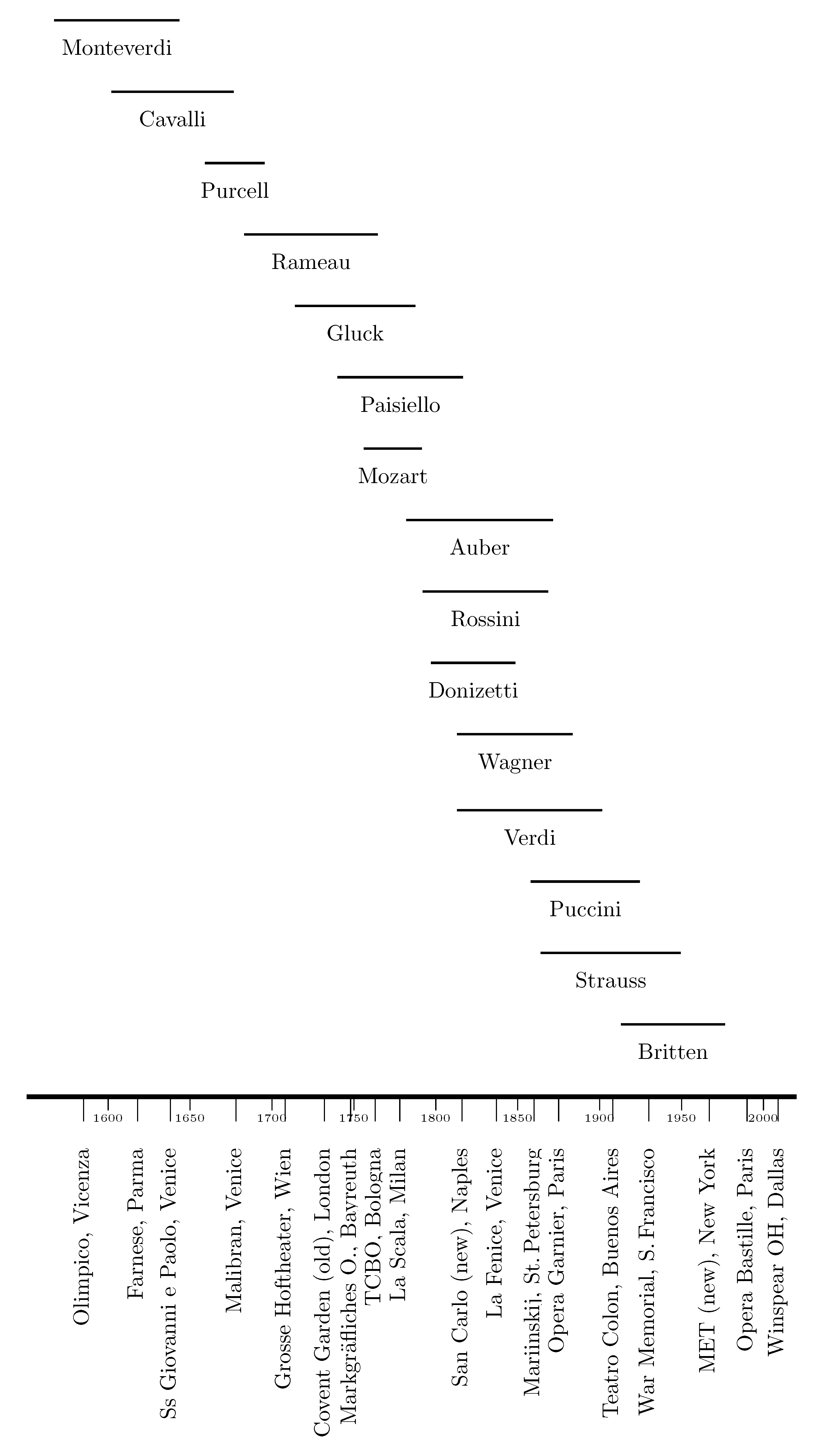 Italian-Style Opera Houses: A Historical Review